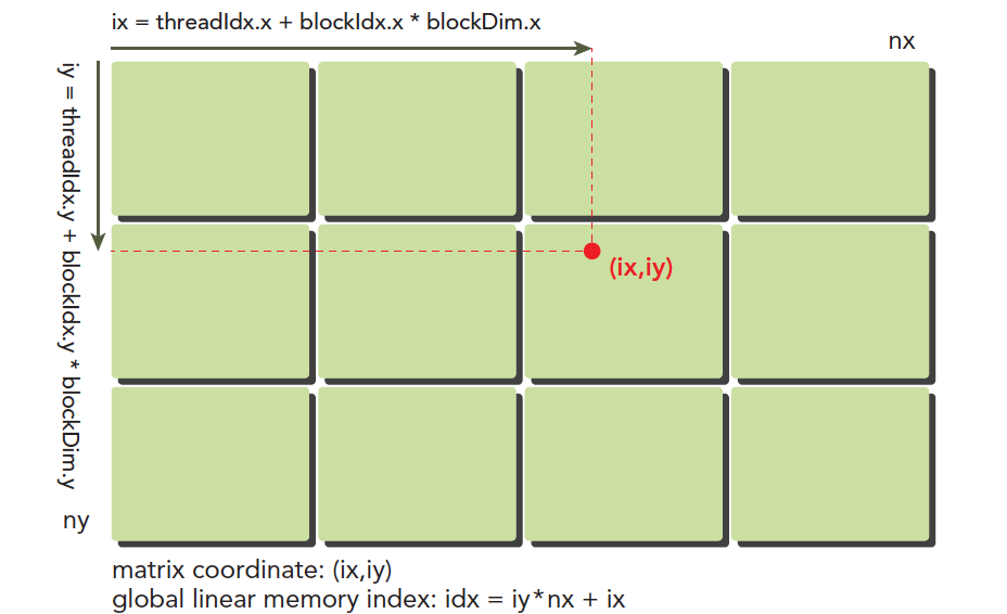 CUDA - Vicczyq | 记录学习和生活